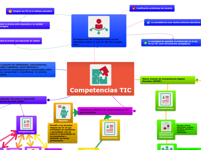 Competencias TIC - Mind Map